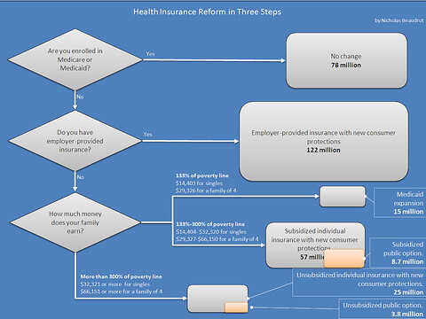 Health Overhaul Boiled Down To A Flowchart : Shots - Health News : NPR