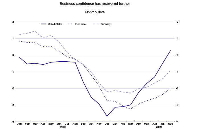 OECD Says Economy's On The Mend. Who's Feeling Confident? : Planet ...