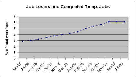 'Job Losers' And Temps Lose Less This Time. Wish Me Luck. : Planet ...