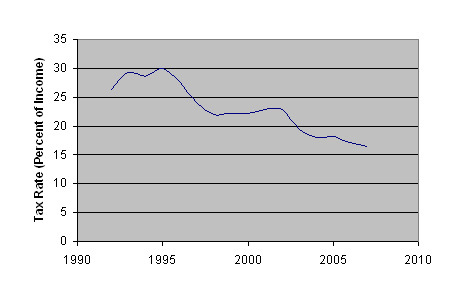 tax rate