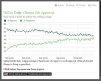 Gallup: Obama's Approval Rating Has Slipped Below 50% : The Two-Way : NPR