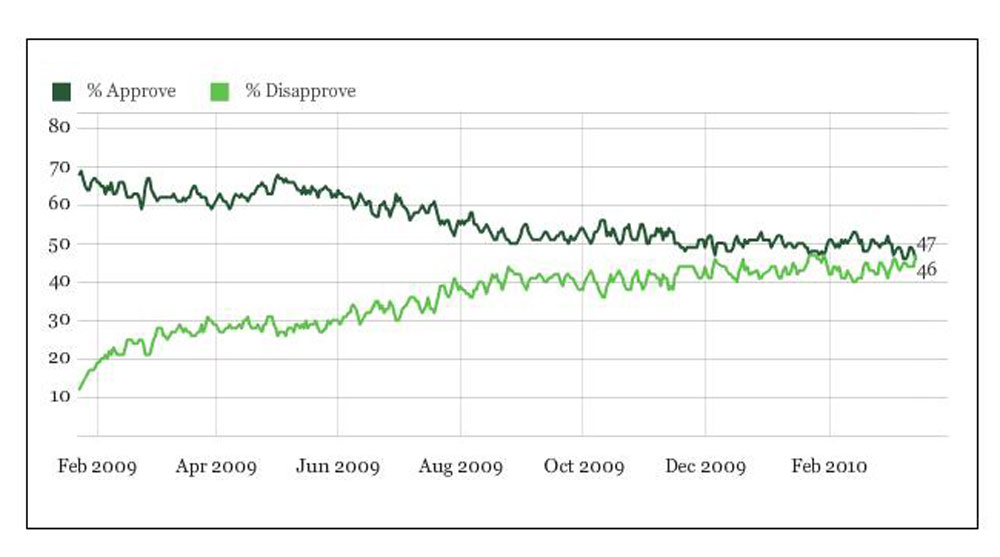 Obama's 'Disapproval' Number Edges Above 'Approval' In Gallup's Polling ...