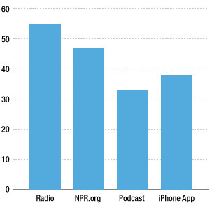 Median Ages Across NPR Platforms : Go Figure : NPR