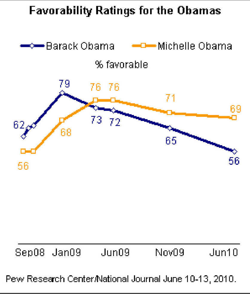 President, Michelle Obama Approval Gap Widens : The Two-Way : NPR