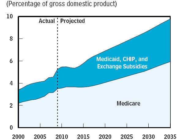 Worried About The Deficit? Blame Health Care : Planet Money : NPR