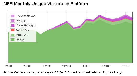 At NPR, The Web Is Not Dead | NCPR News