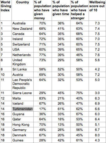 Happier Countries More Generous : The Two-Way : NPR