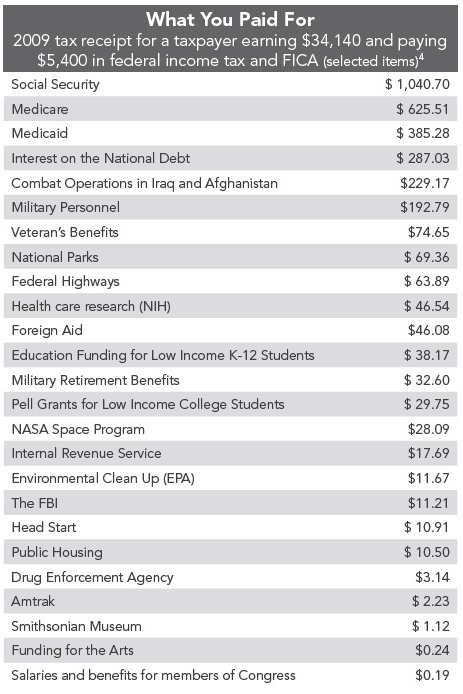 Find Out Where Your Tax Dollars Go : The Two-Way : NPR