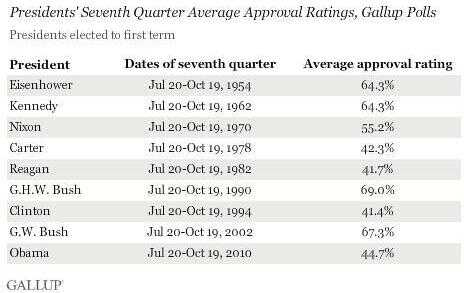 Obama Approvals Hit Low But He Still Beats Clinton, Reagan : It's All ...