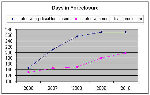 How Long Does Foreclosure Take? : Planet Money : NPR
