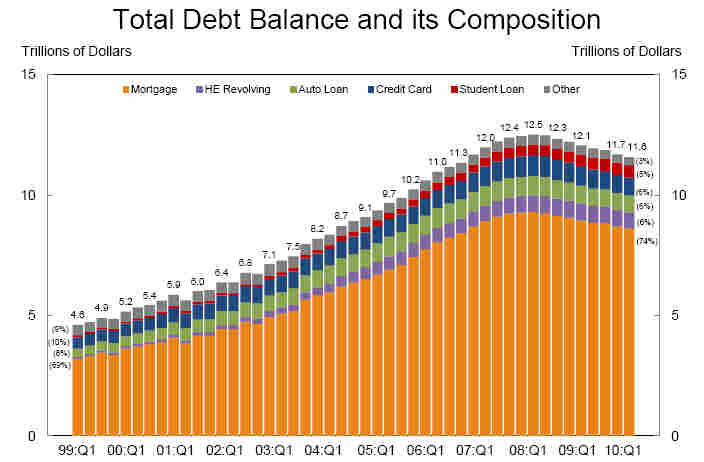 Household Debt: $11.6 Trillion And Falling : Planet Money : NPR