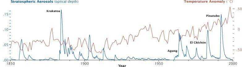 With Lava, Volcano Spews Chemicals To Cool Earth : NPR