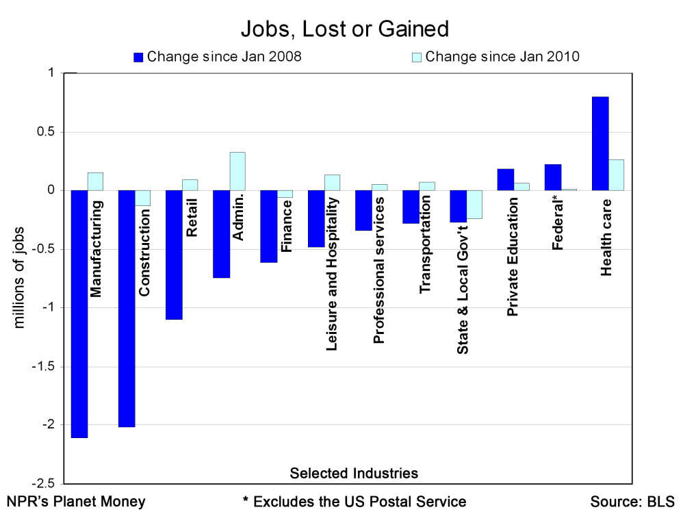 6 Ways Of Looking At The Jobs Numbers : Planet Money : NPR