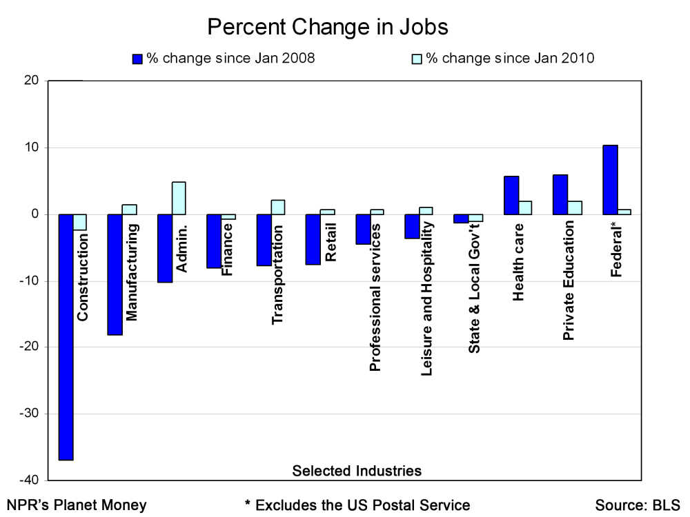 6 Ways Of Looking At The Jobs Numbers : Planet Money : NPR