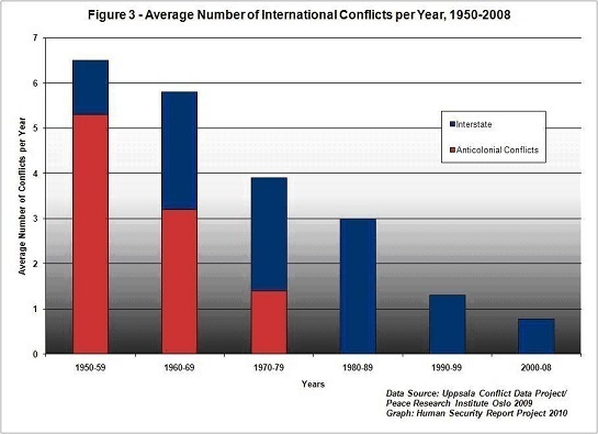 Predicting Peace: Are We Any Closer To A Conflict-Free World? : The Two ...
