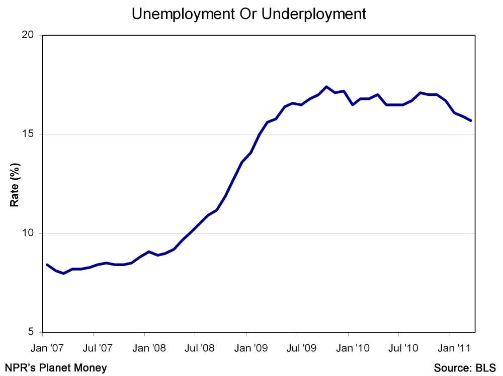 Six Ways Of Looking At Unemployment : Planet Money : NPR