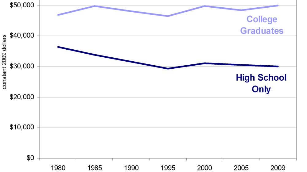 The Value Of College, In 2 Graphs : Planet Money : NPR