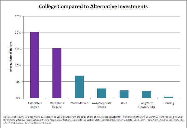 Is College Worth It? (Cont'd) : Planet Money : NPR