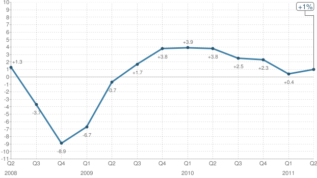 The U.S. Economy Only Grew At An Annual Rate Of 1 Percent Last Quarter ...