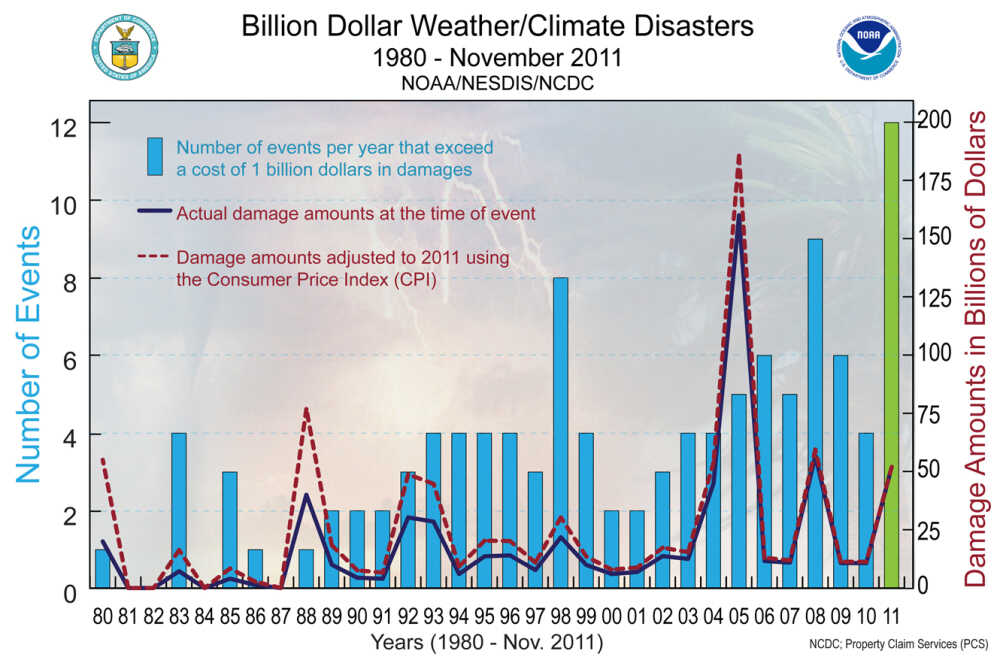 2011 Breaks Record For Most Billion-Dollar Weather Disasters : The Two ...