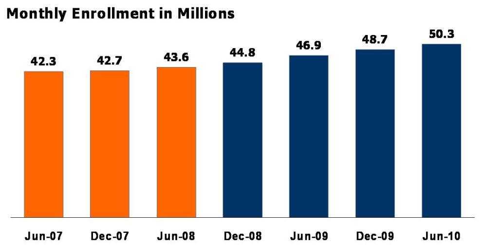 Medicaid Takes Growing Slice Of States' Spending : Shots - Health News ...