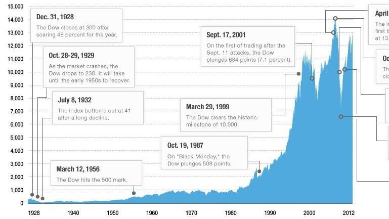 Milestones Of The Dow : NPR