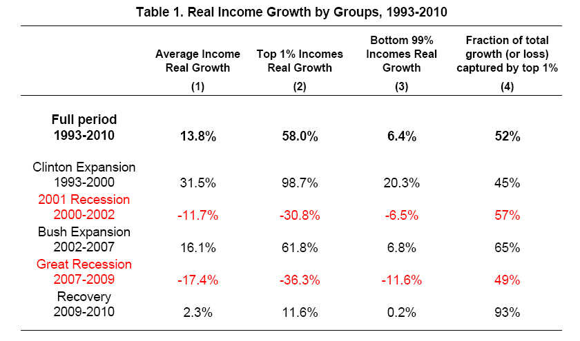 How The 1 Percent And The 99 Percent Are Doing, In 1 Table : Planet ...