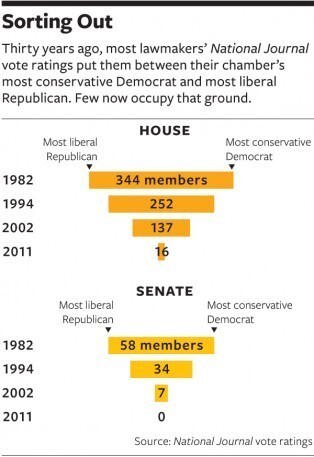 How Divided Is Congress? Two Charts Explain It : The Two-Way : NPR