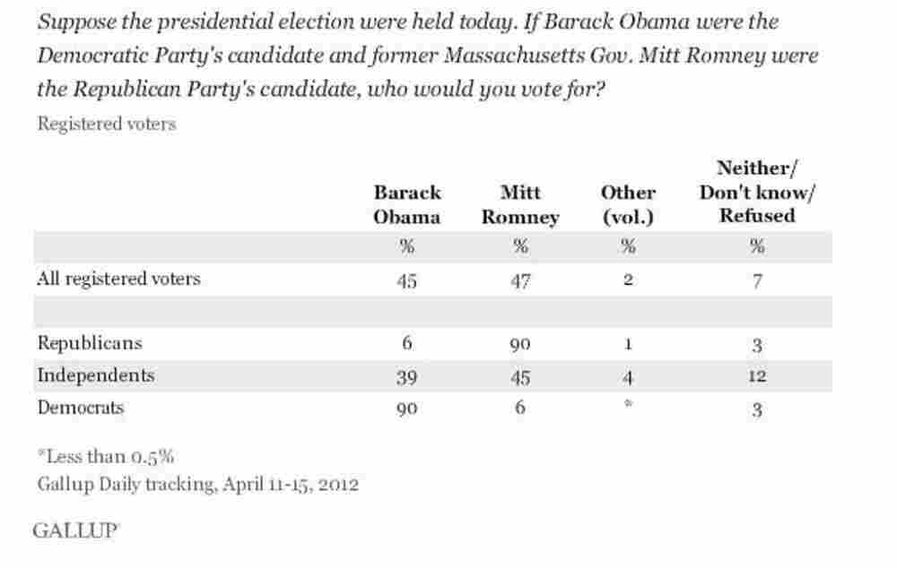 Romney Has 2-Point Lead Over Obama As Gallup 'Tracking Poll' Begins ...