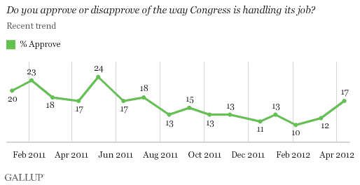 Congress' Approval Rating Recovers Slightly : It's All Politics : NPR
