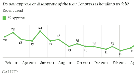 Congress' Approval Rating Recovers Slightly : It's All Politics : NPR