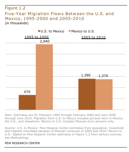 Report: Immigration From Mexico To U.S. Comes To Standstill : The Two ...