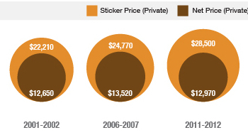 The Price Of College Tuition, In 1 Graphic : Planet Money : NPR