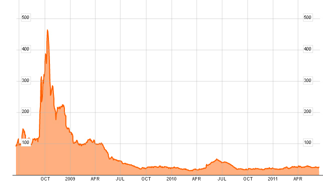What ever happened to the TED spread? : Planet Money : NPR