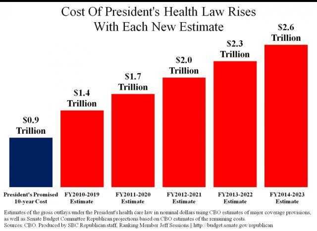 Weekly Standard: Obamacare Cost Estimates Rise : NPR
