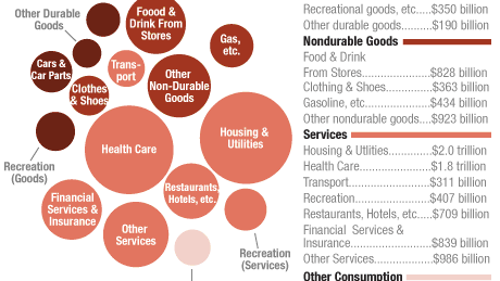 The U.S. Economy, Sliced And Diced In Two Graphics : Planet Money : NPR