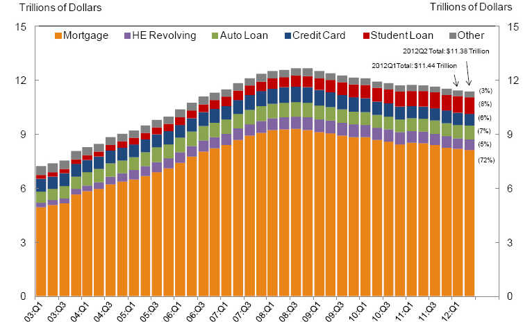 Household Debt : Falling. Slowly. : Planet Money : NPR
