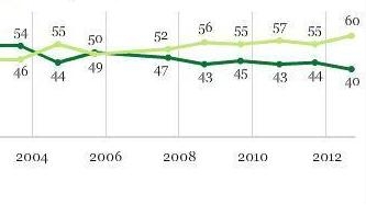 Distrust Of News Media Hits New High : The Two-Way : NPR
