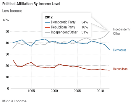 How Income Divides Democrats, Republicans, And Independents | NCPR News