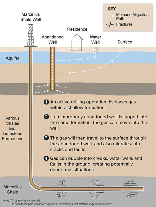 Across Pa., Abandoned Wells Litter The Land : NPR