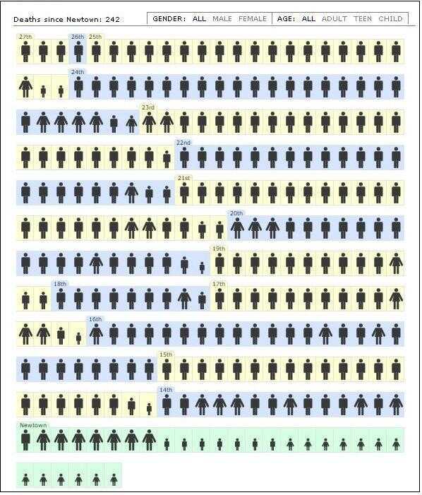 Tracking Gun-Related Deaths, One Tweet At A Time : The Two-Way : NPR