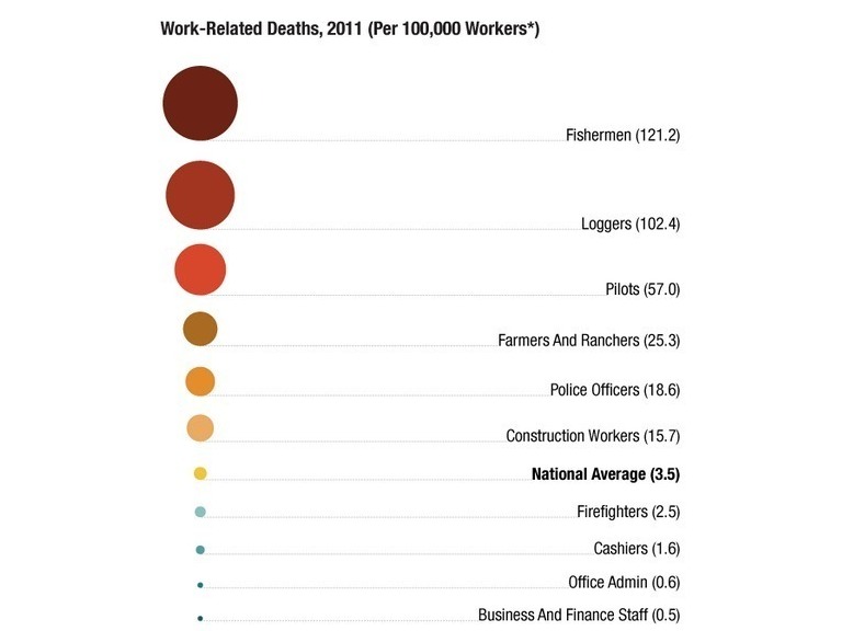 The Deadliest Jobs In America, In One Graphic | NCPR News
