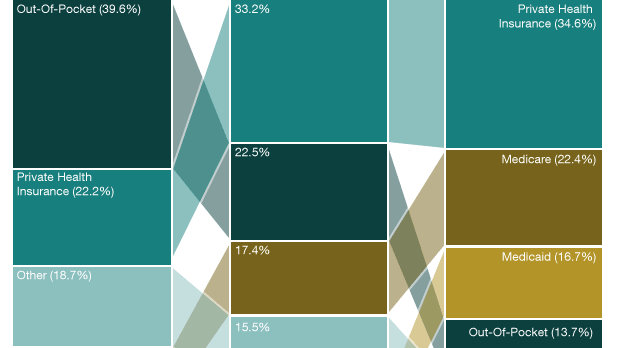 Health Care Spending In America, In Two Graphs : Planet Money : NPR