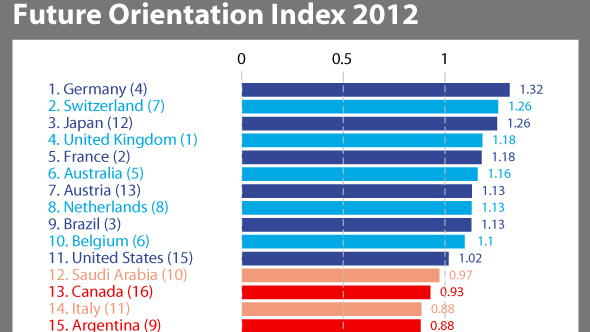 What Nations Were The Most Forward-Looking In 2012? : The Two-Way : NPR
