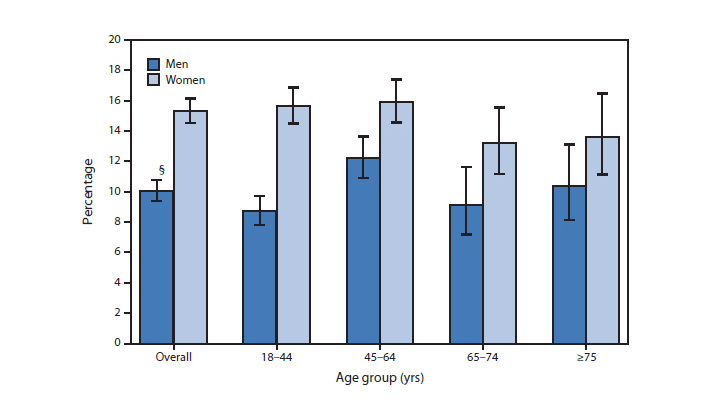 Annals Of The Obvious: Women Way More Tired Than Men : Shots - Health ...