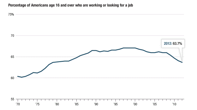 Millions Of Americans Are Leaving The Workforce. Why? : Planet Money : NPR
