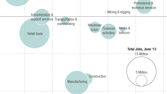 Where The Jobs Are (And Where They Aren't), In 1 Graph : Planet Money : NPR