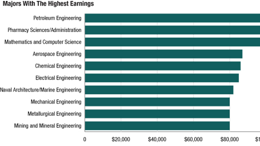 The Most (And Least) Lucrative College Majors, In 1 Graph : Planet ...