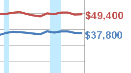 The Stagnation Of The Middle Class, In 1 Graph : Planet Money : NPR