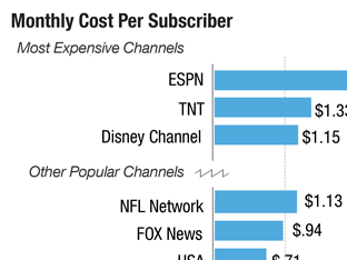 The Most (And Least) Expensive Basic Cable Channels, In 1 Graph | NCPR News